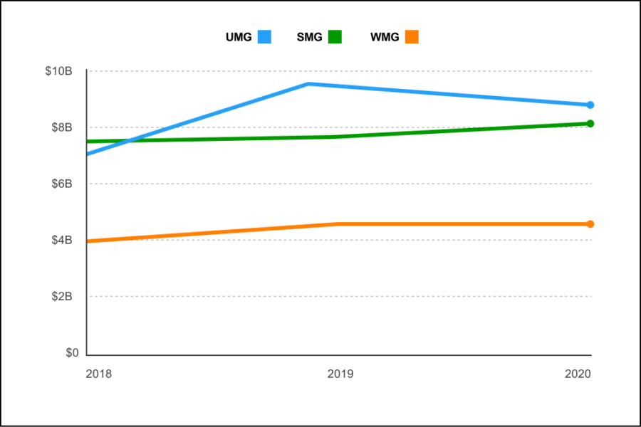 Future Focused: Music Giant UMG Transforms Its Business Model for the ...